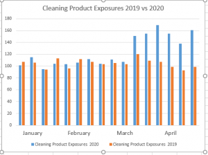 Monthly Cleaning Product Exposure Chart